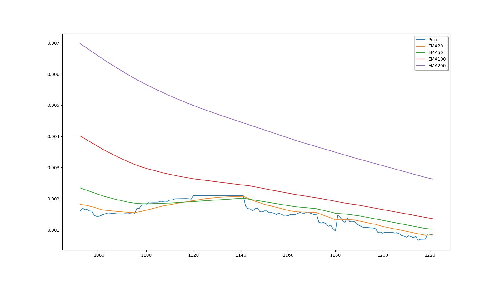 Ulti Arena Exponential Moving Averages
