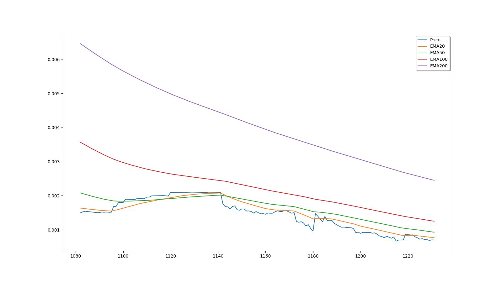 Ulti Arena Exponential Moving Averages