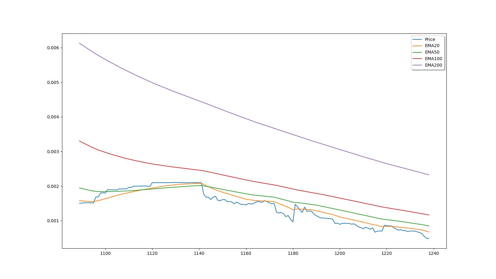Ulti Arena Exponential Moving Averages