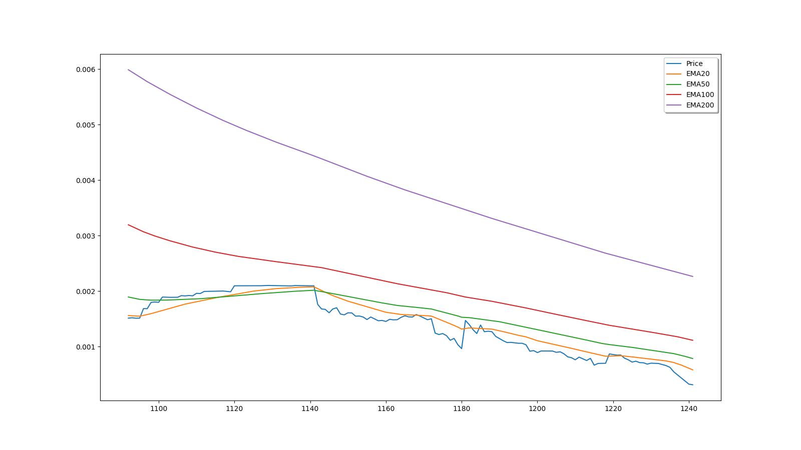 Ulti Arena Exponential Moving Averages