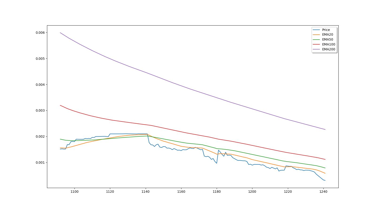 Ulti Arena Exponential Moving Averages