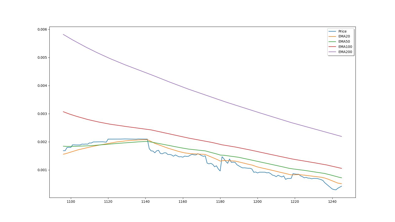 Ulti Arena Exponential Moving Averages