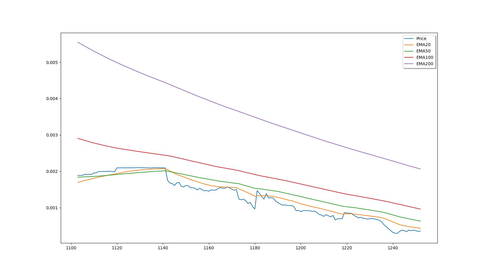 Ulti Arena Exponential Moving Averages