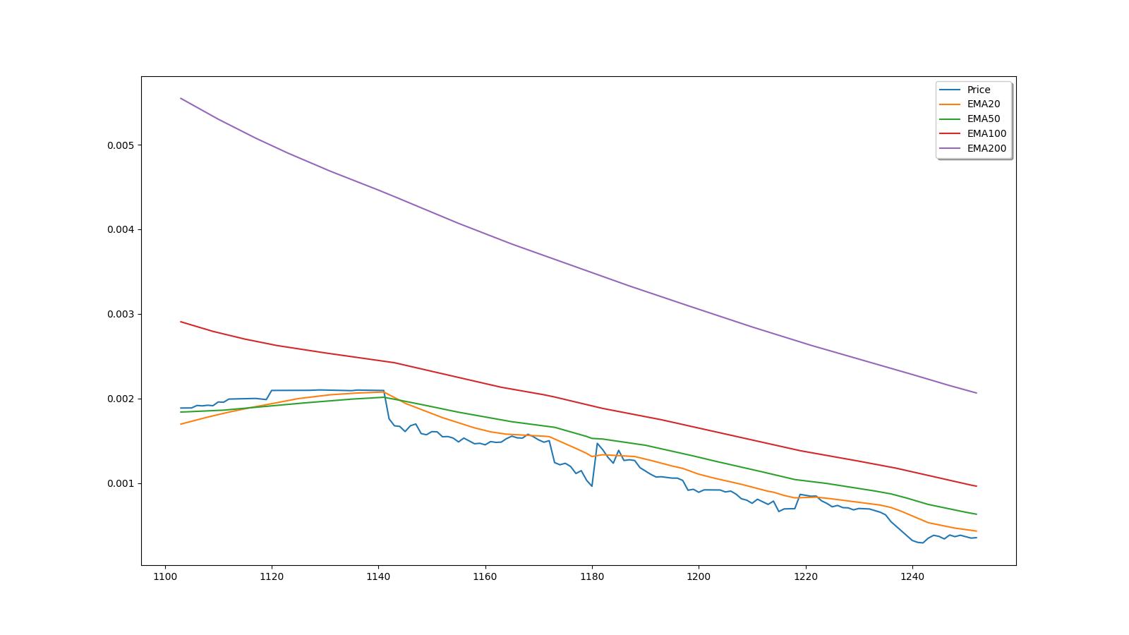Ulti Arena Exponential Moving Averages