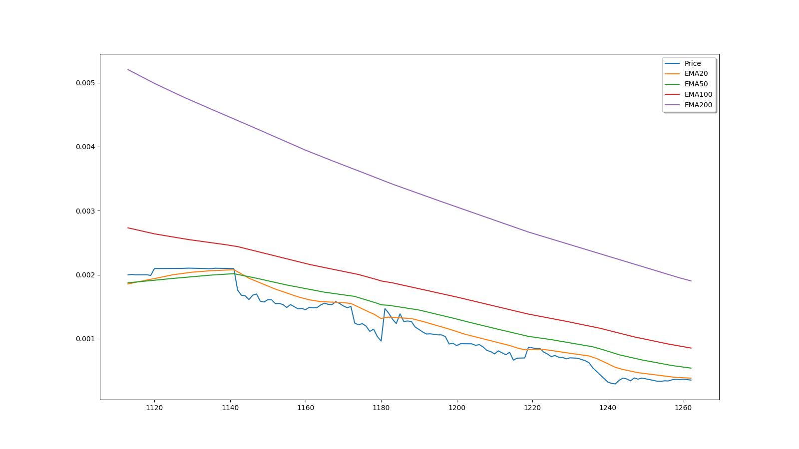 Ulti Arena Exponential Moving Averages