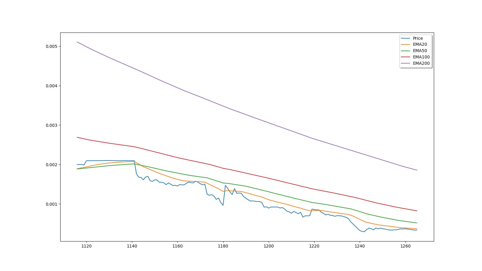 Ulti Arena Exponential Moving Averages