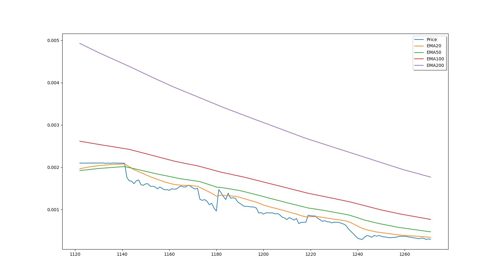 Ulti Arena Exponential Moving Averages