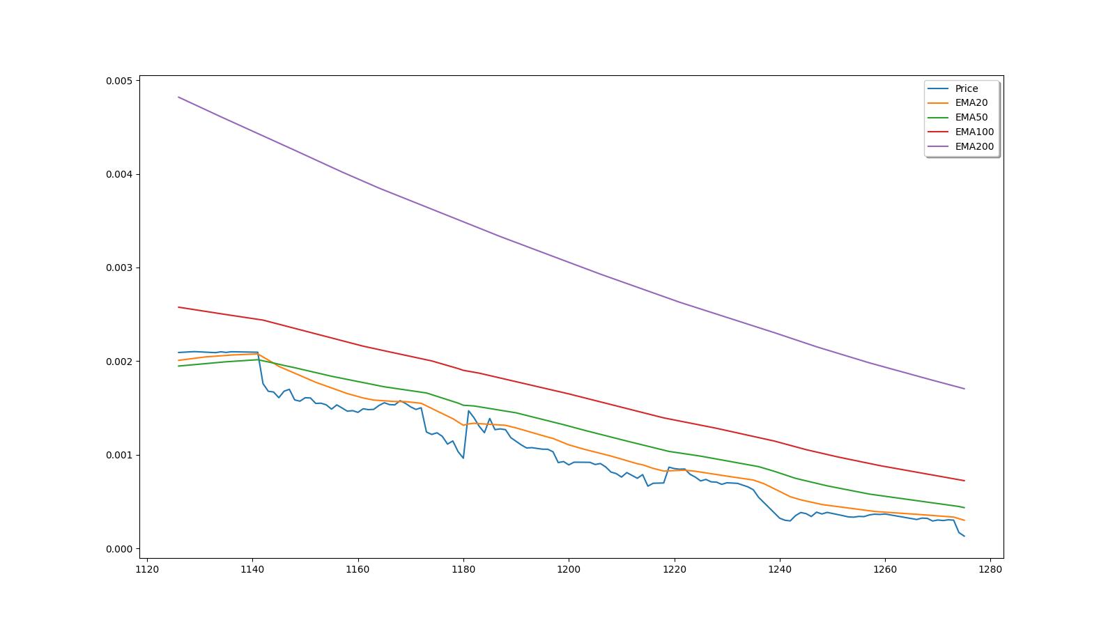 Ulti Arena Exponential Moving Averages