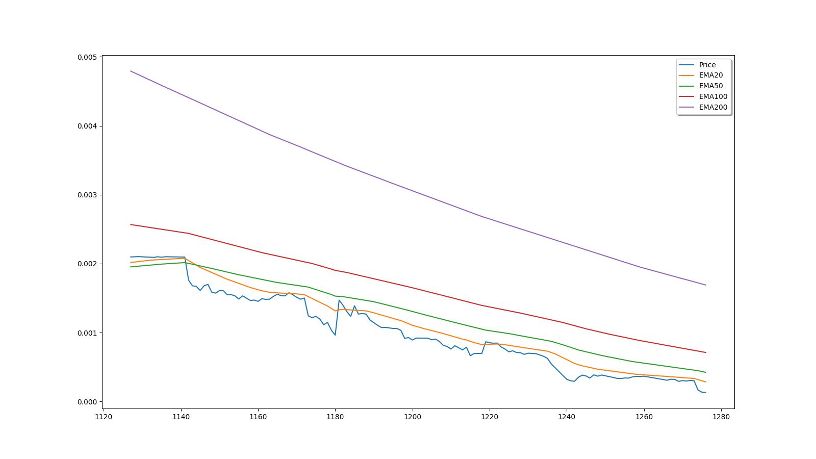 Ulti Arena Exponential Moving Averages