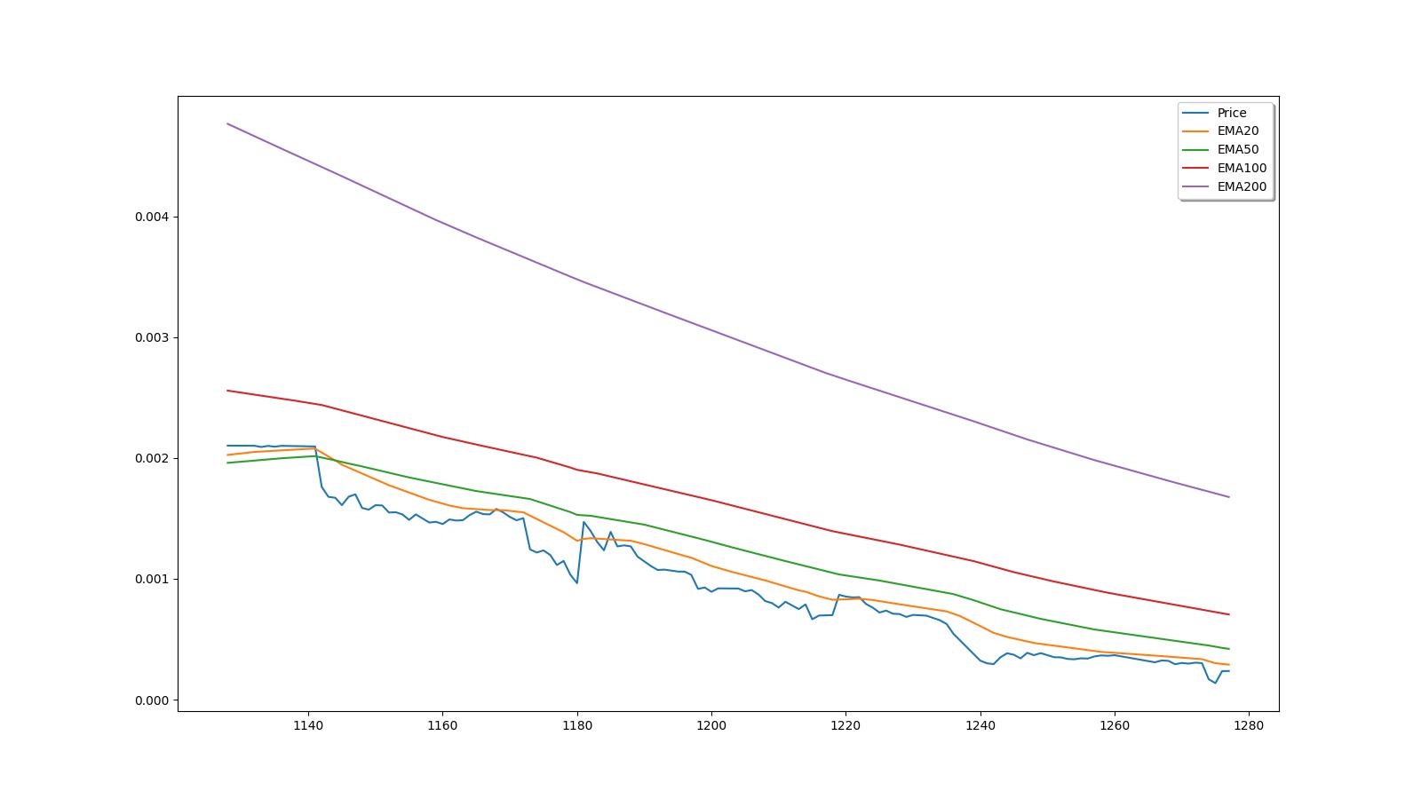 Ulti Arena Exponential Moving Averages
