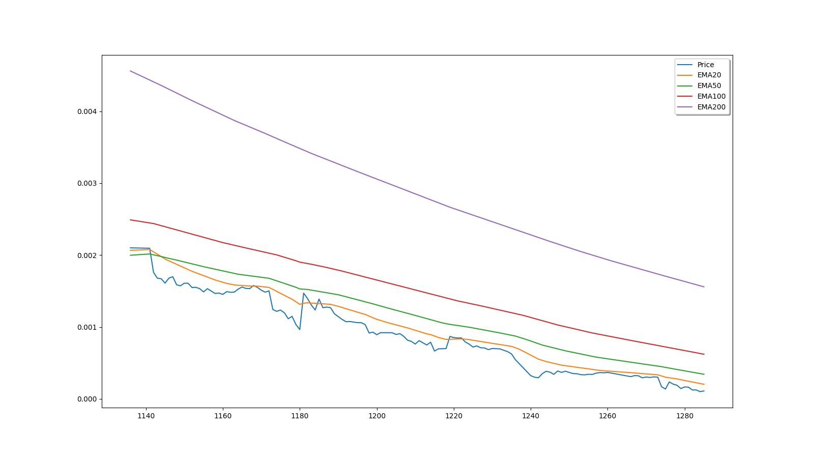 Ulti Arena Exponential Moving Averages