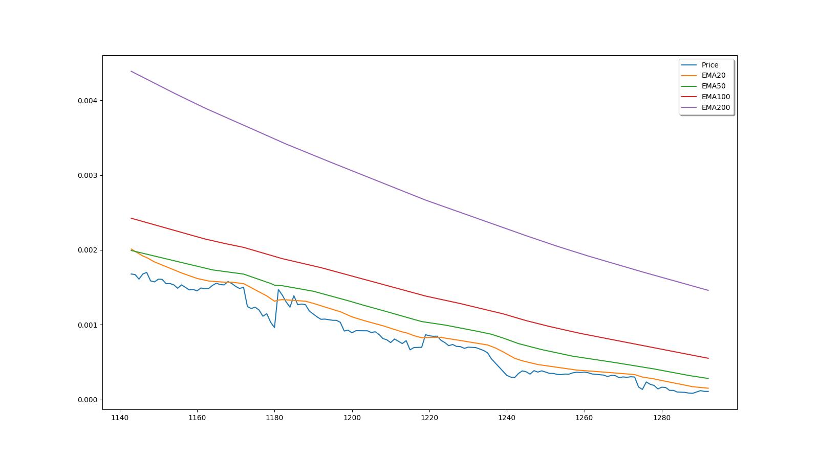 Ulti Arena Exponential Moving Averages