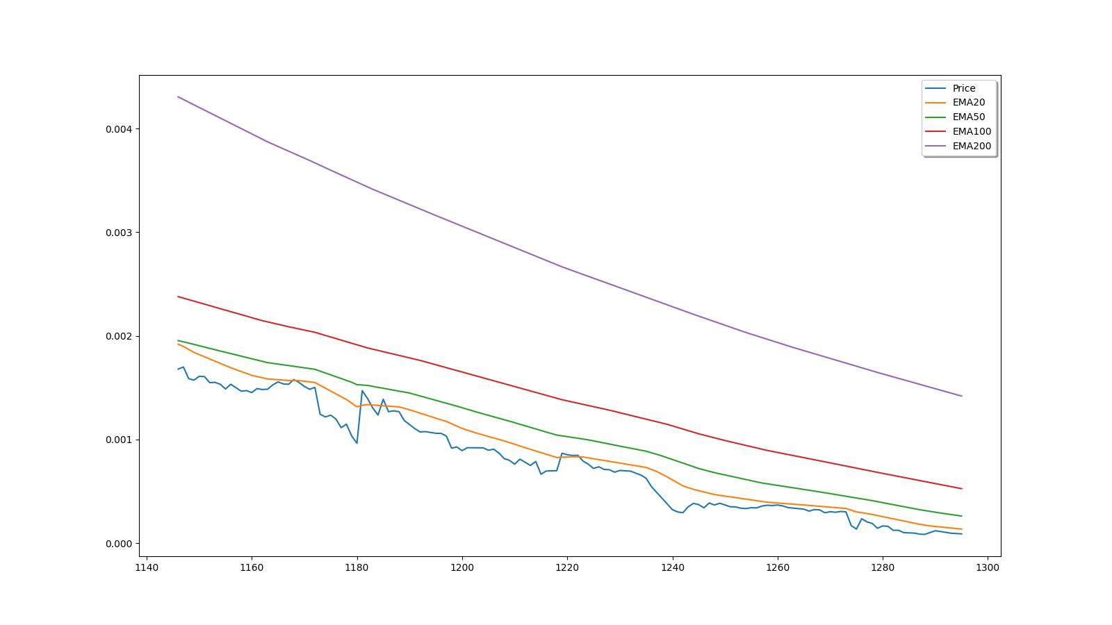 Ulti Arena Exponential Moving Averages