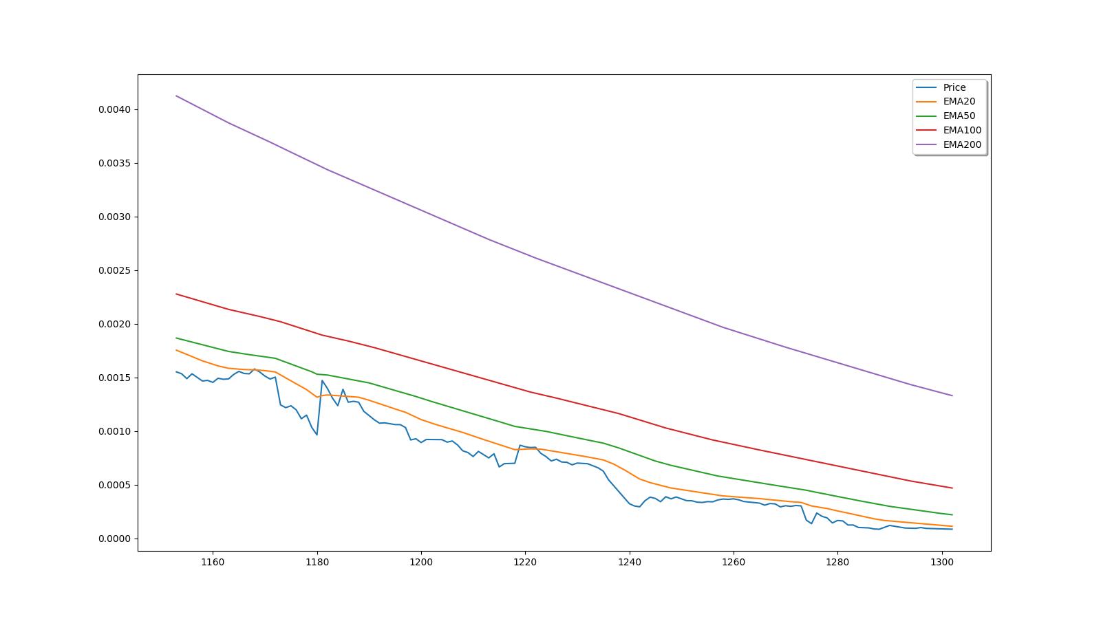 Ulti Arena Exponential Moving Averages