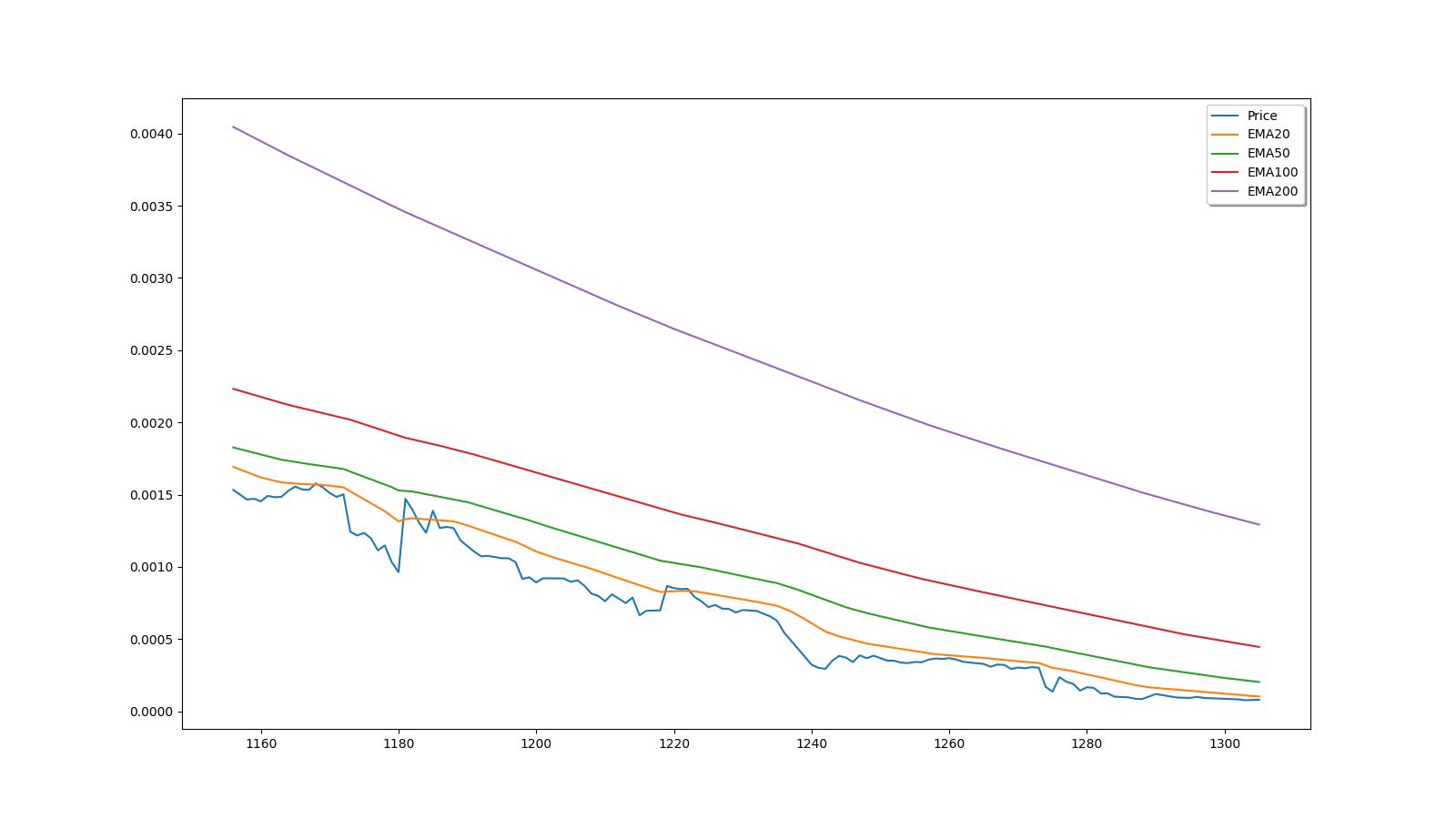 Ulti Arena Exponential Moving Averages
