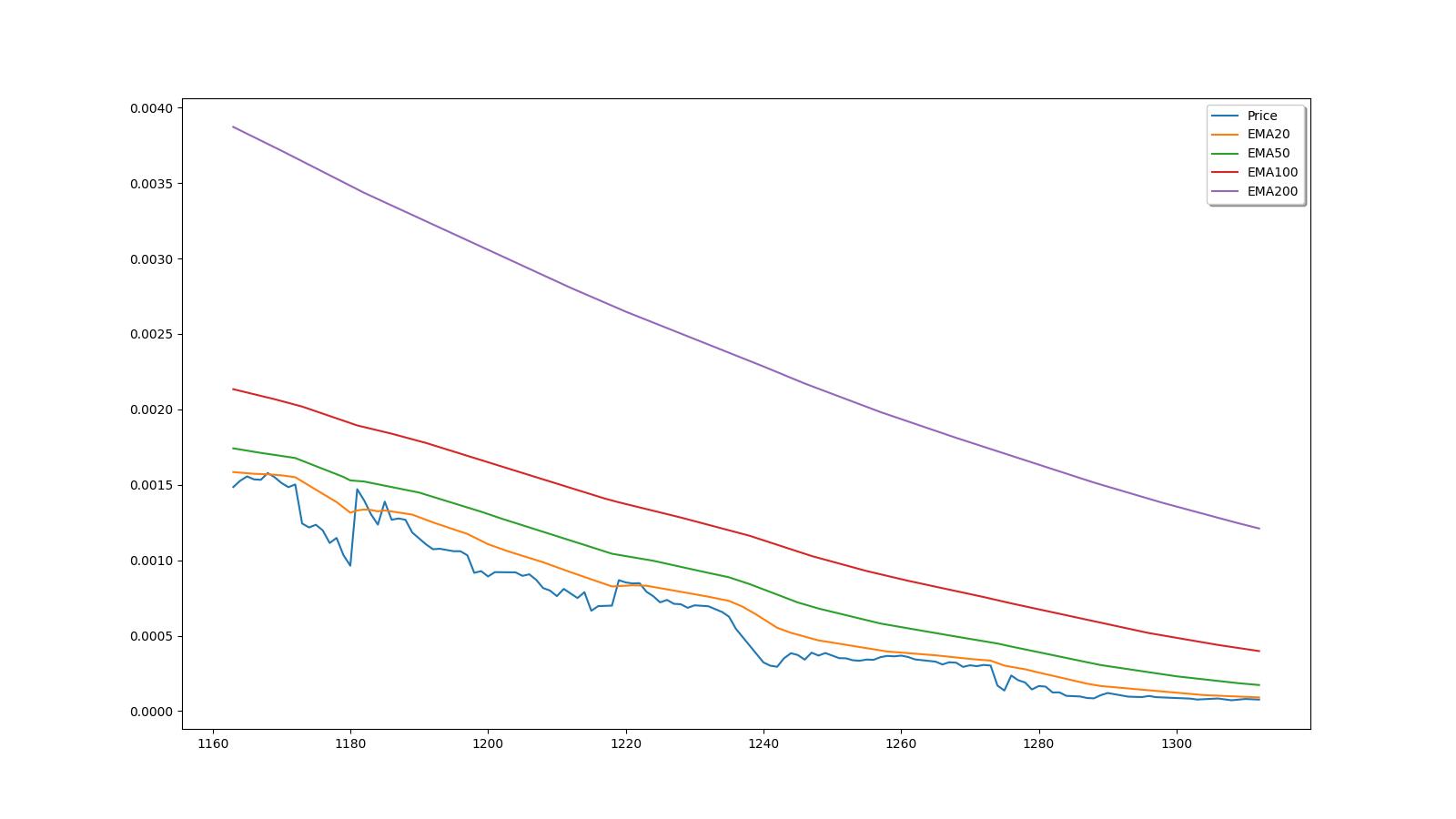 Ulti Arena Exponential Moving Averages