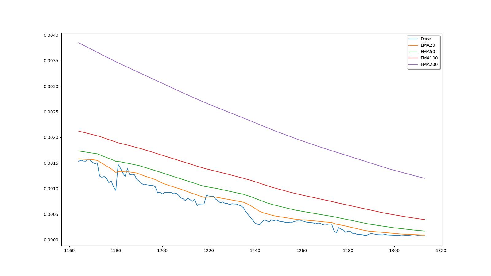 Ulti Arena Exponential Moving Averages