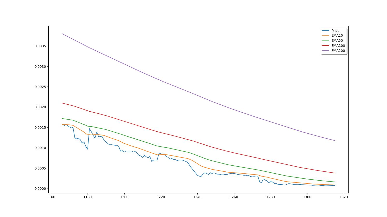 Ulti Arena Exponential Moving Averages