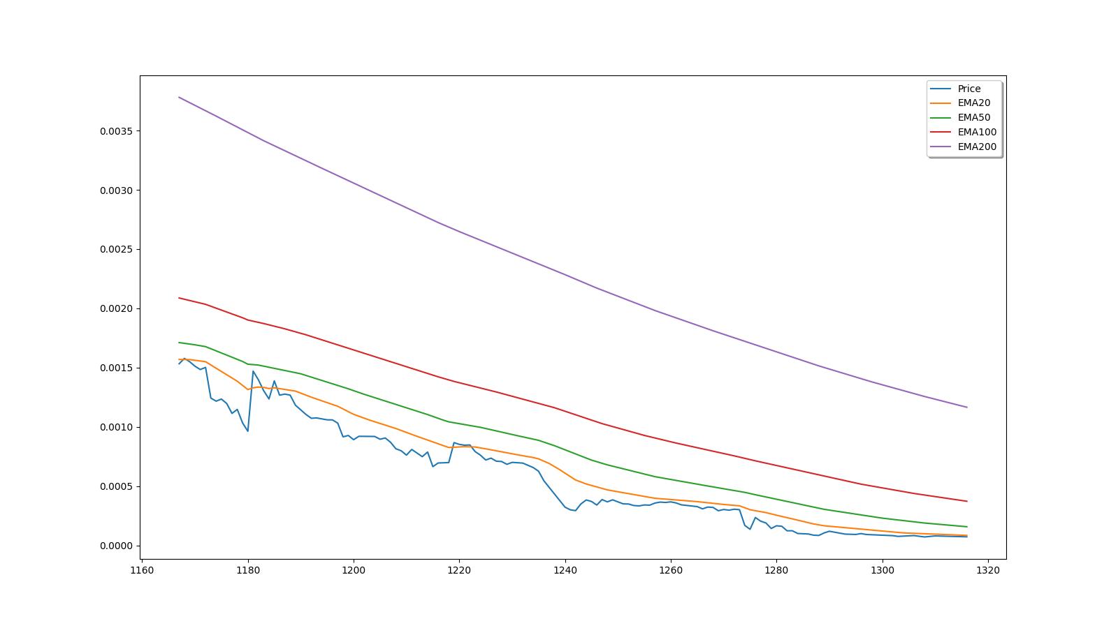 Ulti Arena Exponential Moving Averages