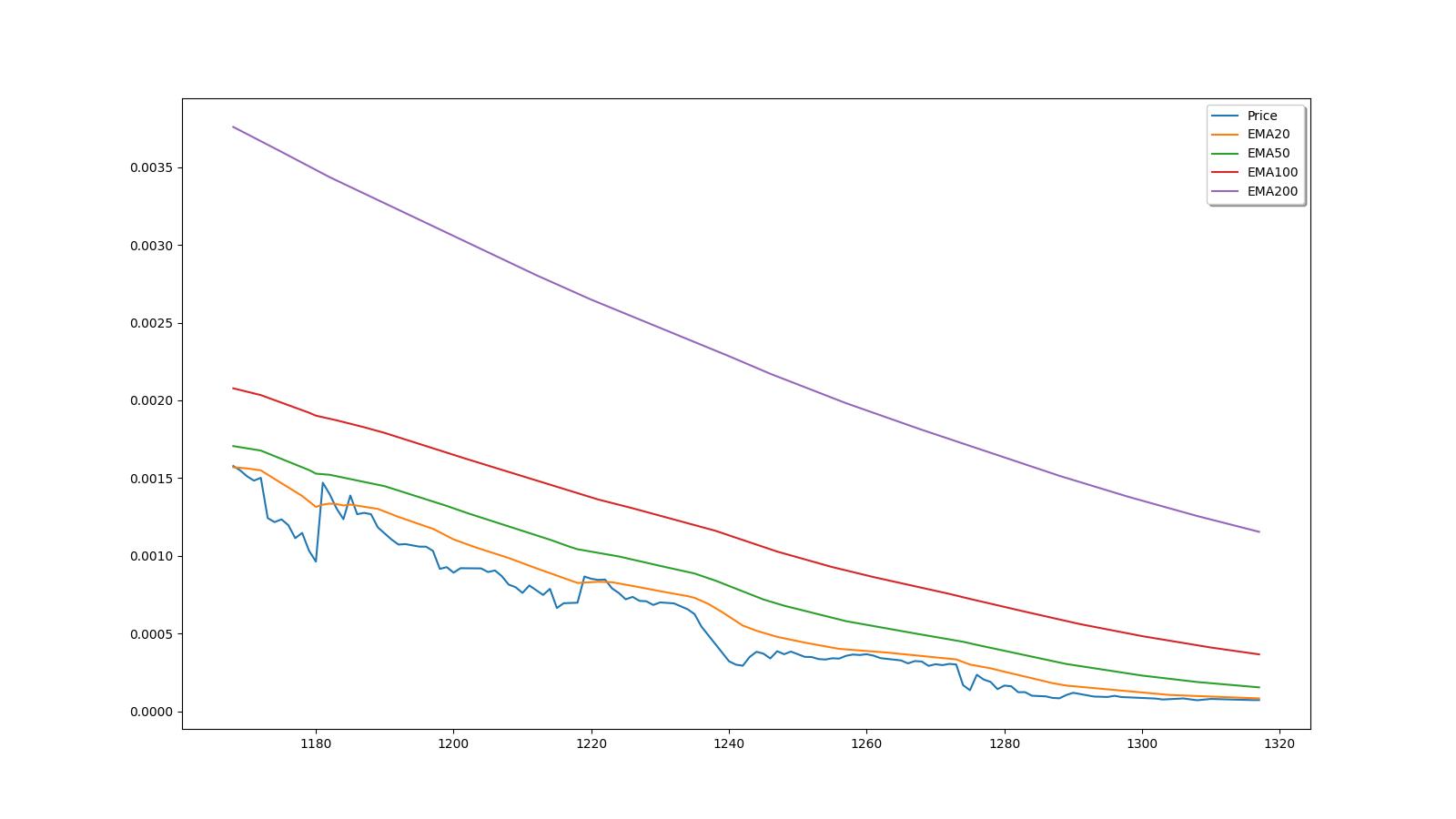 Ulti Arena Exponential Moving Averages