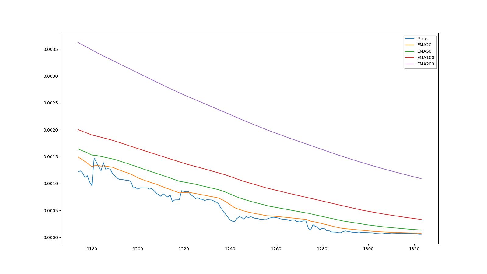 Ulti Arena Exponential Moving Averages