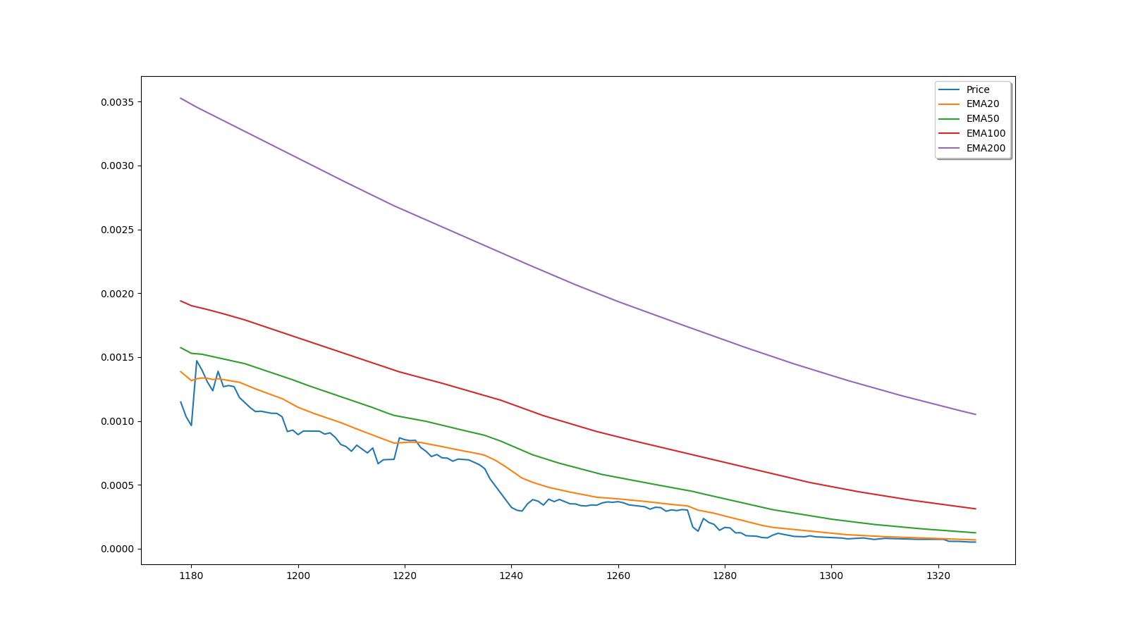 Ulti Arena Exponential Moving Averages