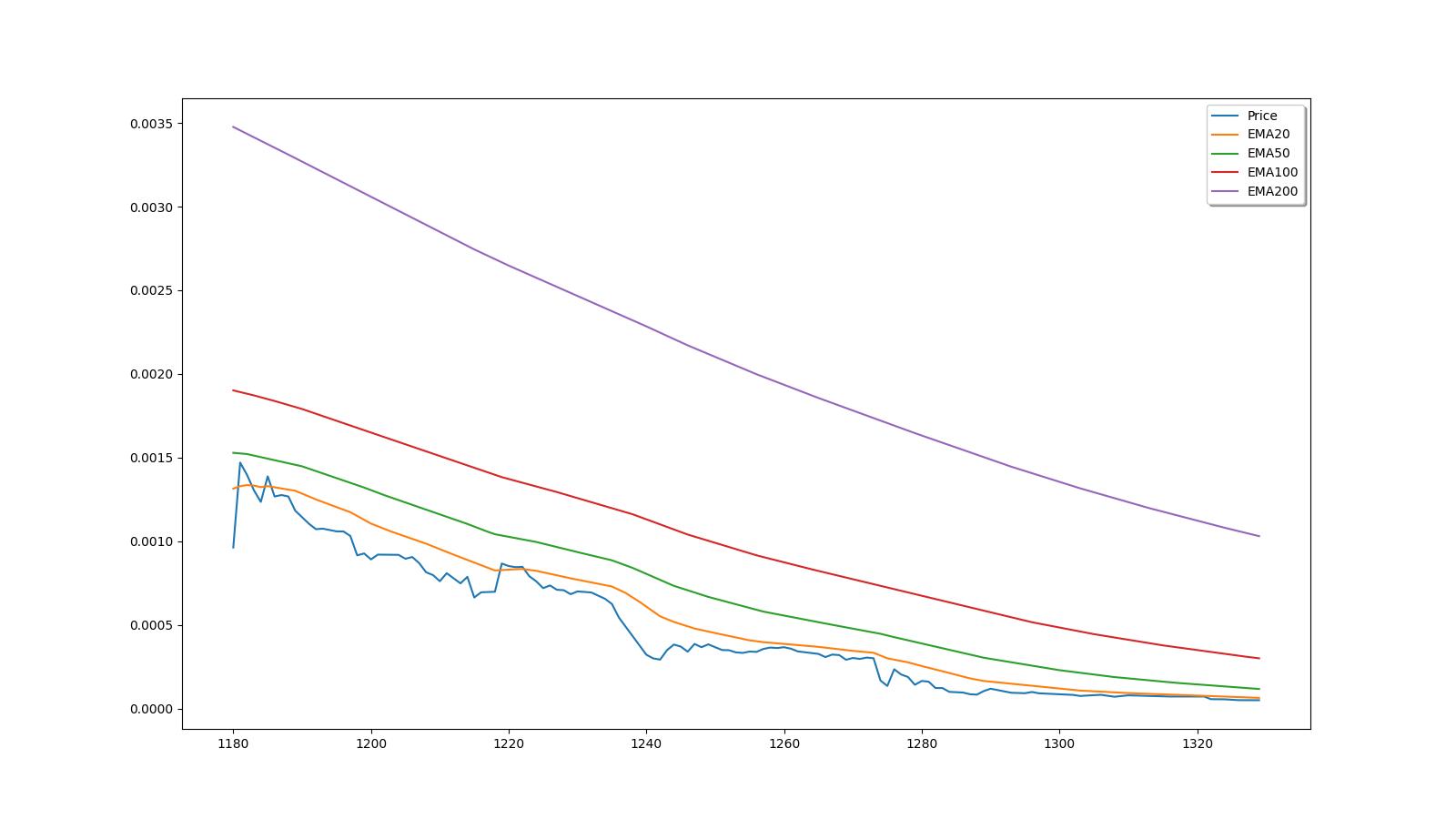 Ulti Arena Exponential Moving Averages