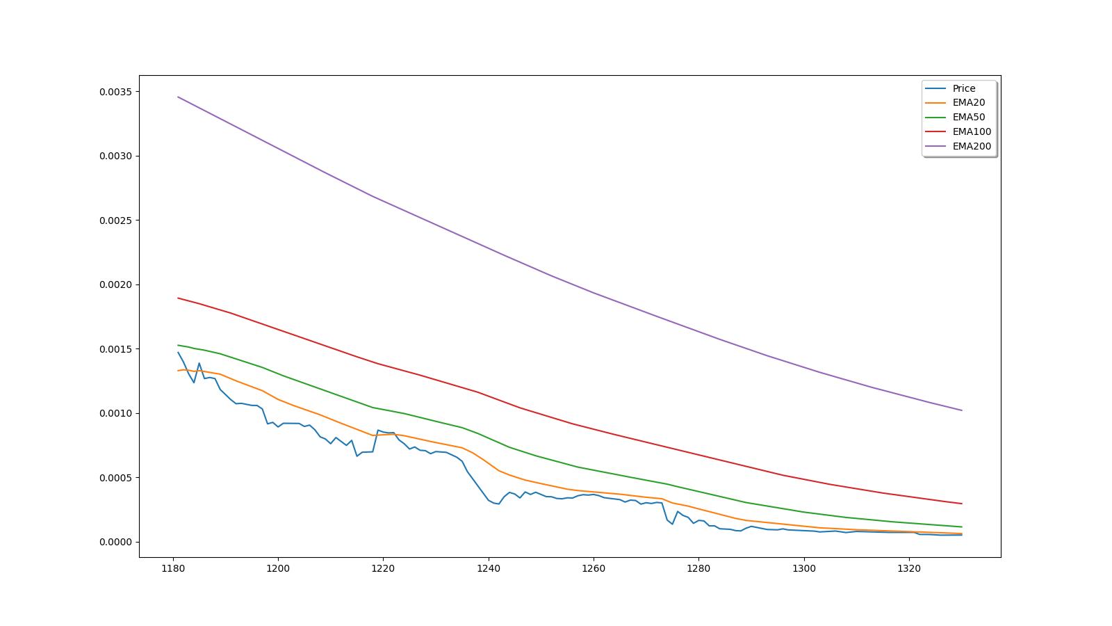 Ulti Arena Exponential Moving Averages