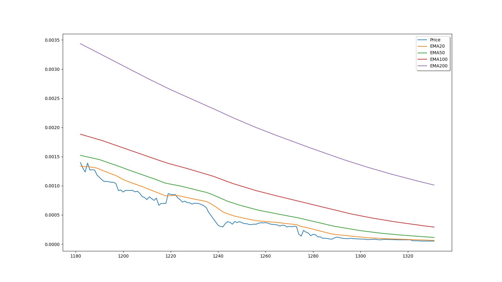 Ulti Arena Exponential Moving Averages