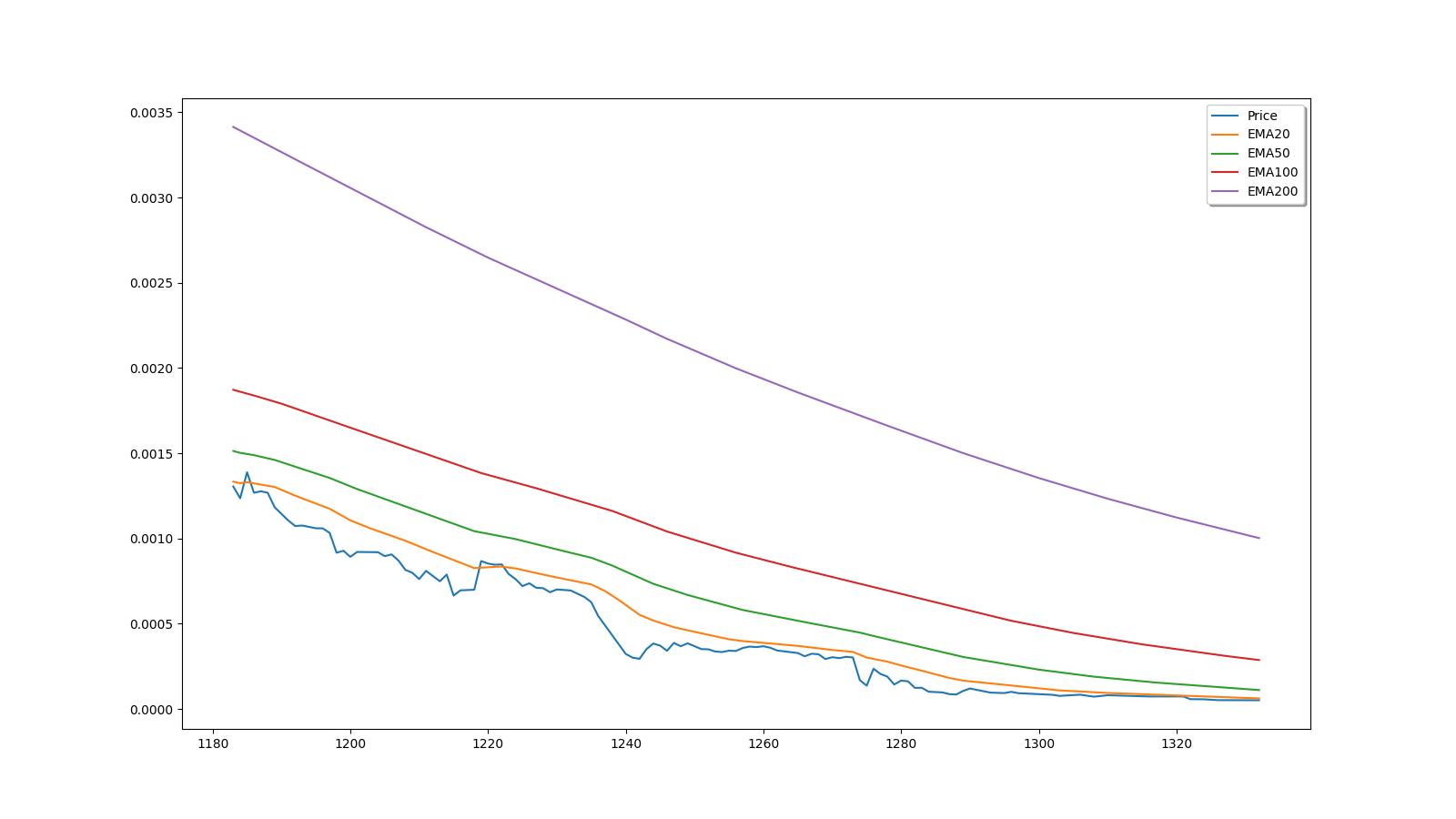 Ulti Arena Exponential Moving Averages