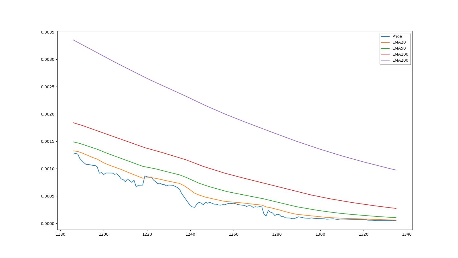 Ulti Arena Exponential Moving Averages
