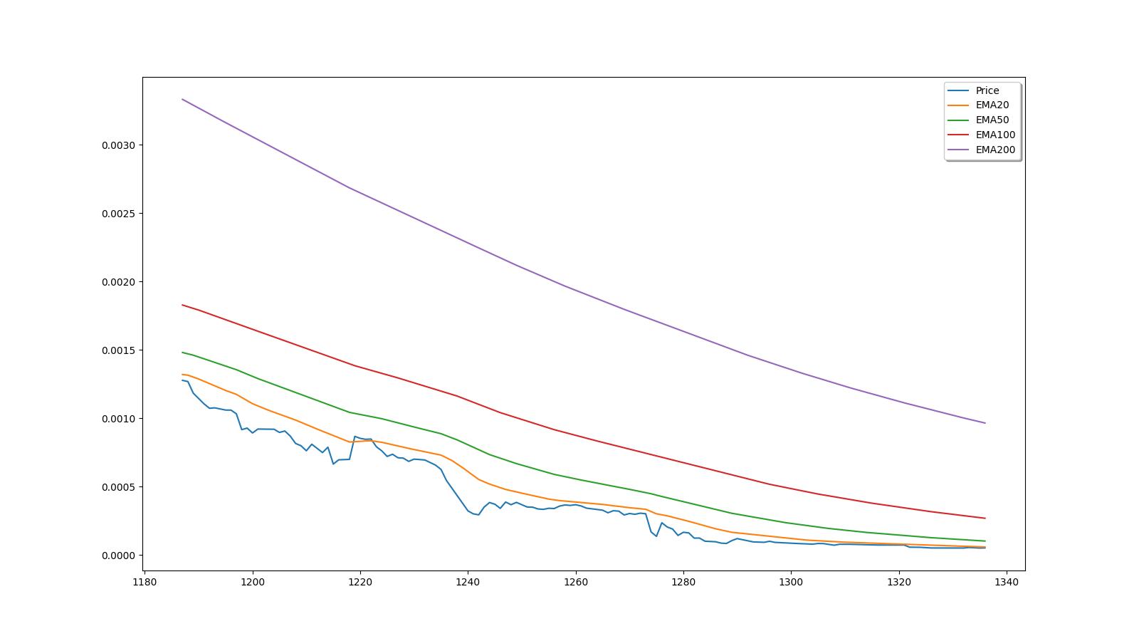 Ulti Arena Exponential Moving Averages