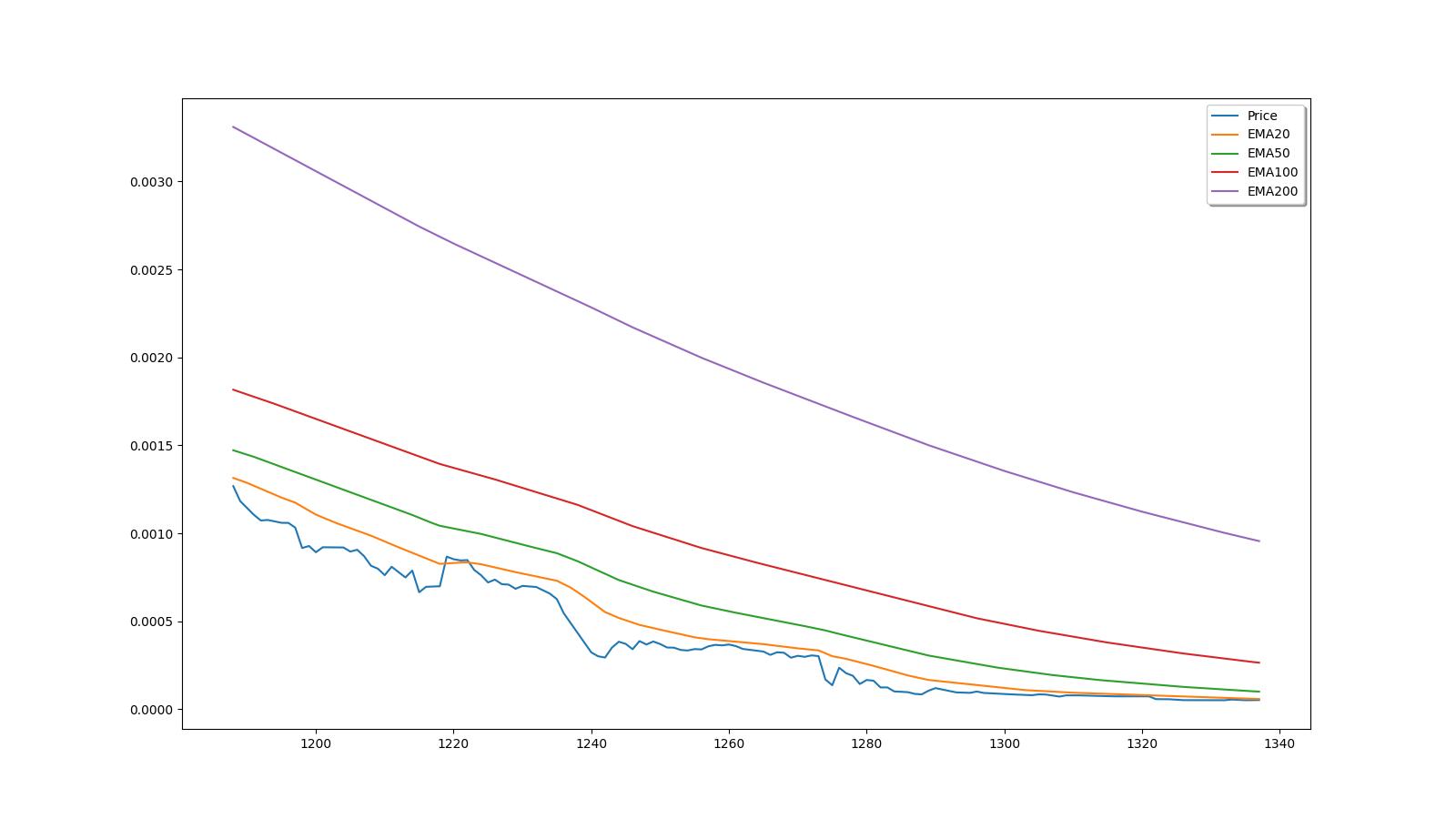 Ulti Arena Exponential Moving Averages