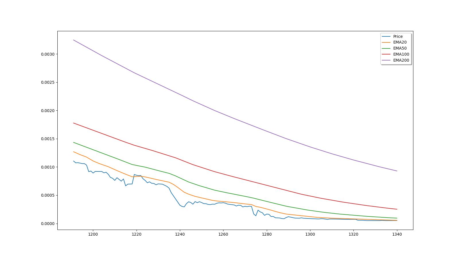 Ulti Arena Exponential Moving Averages