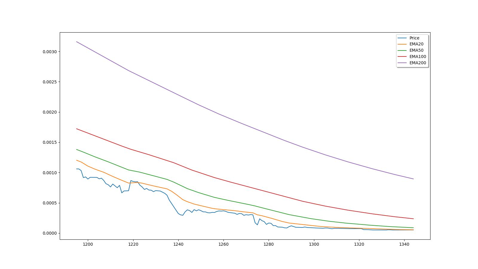 Ulti Arena Exponential Moving Averages