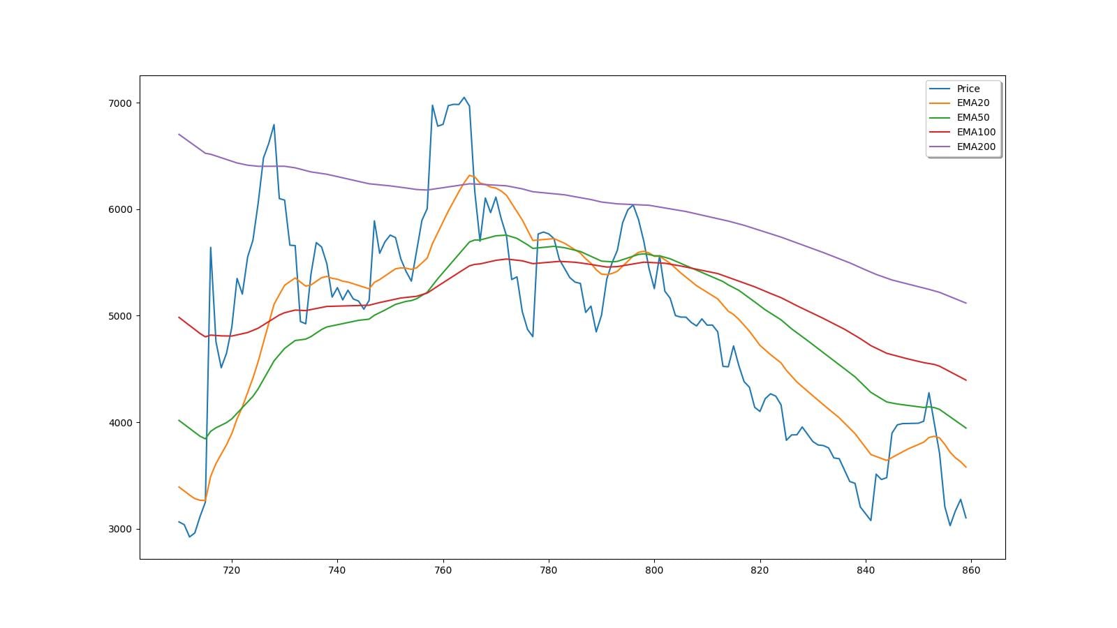 Ultima Exponential Moving Averages