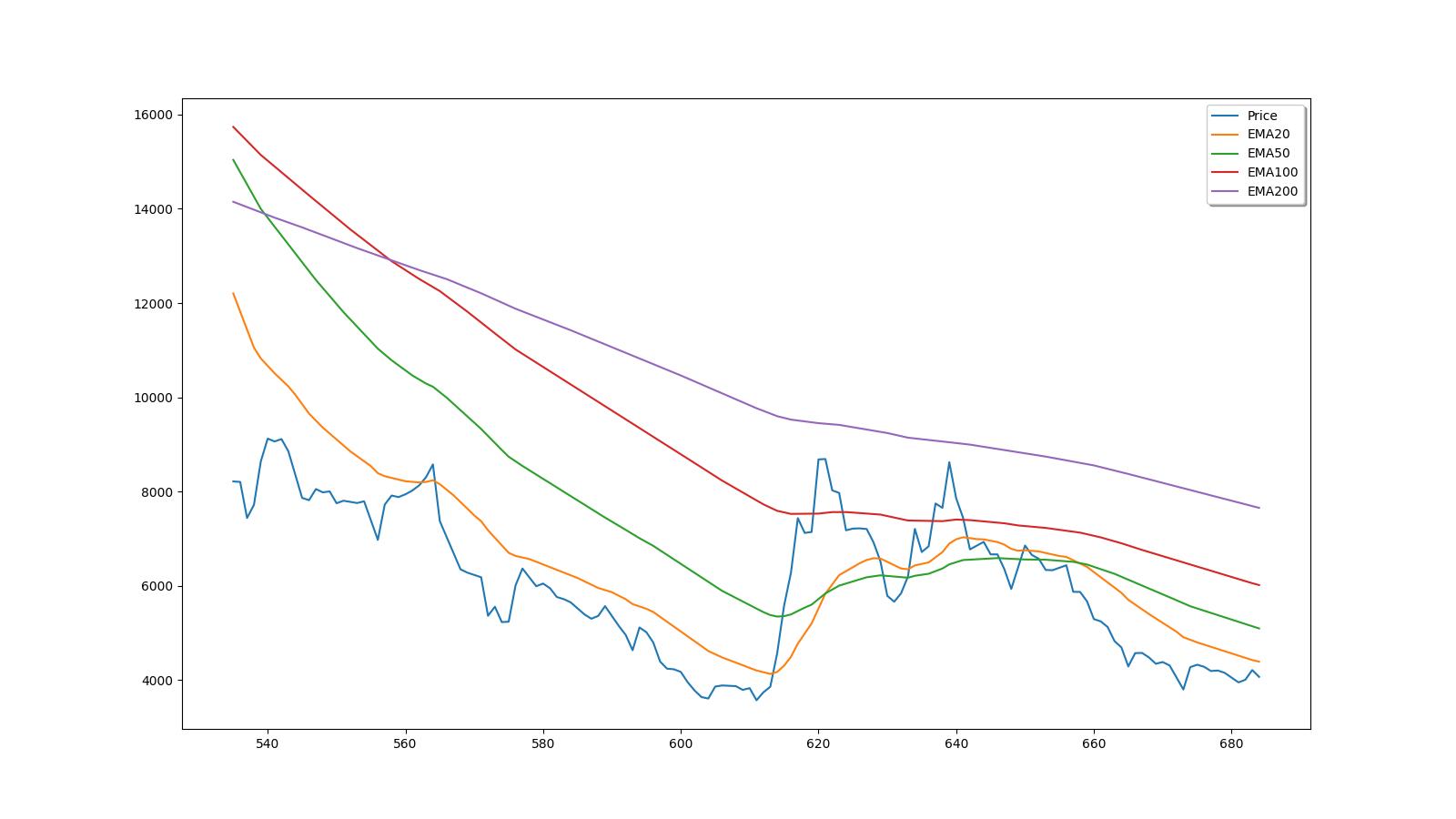 Ultima Exponential Moving Averages