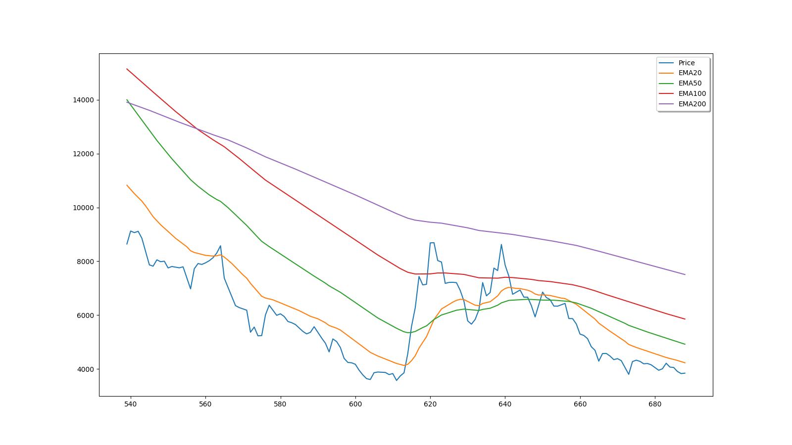 Ultima Exponential Moving Averages