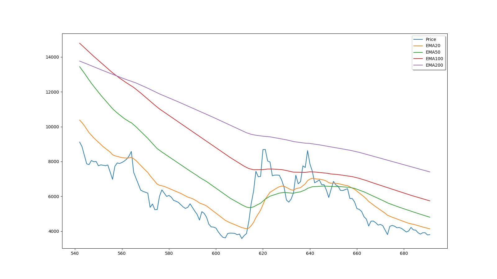 Ultima Exponential Moving Averages