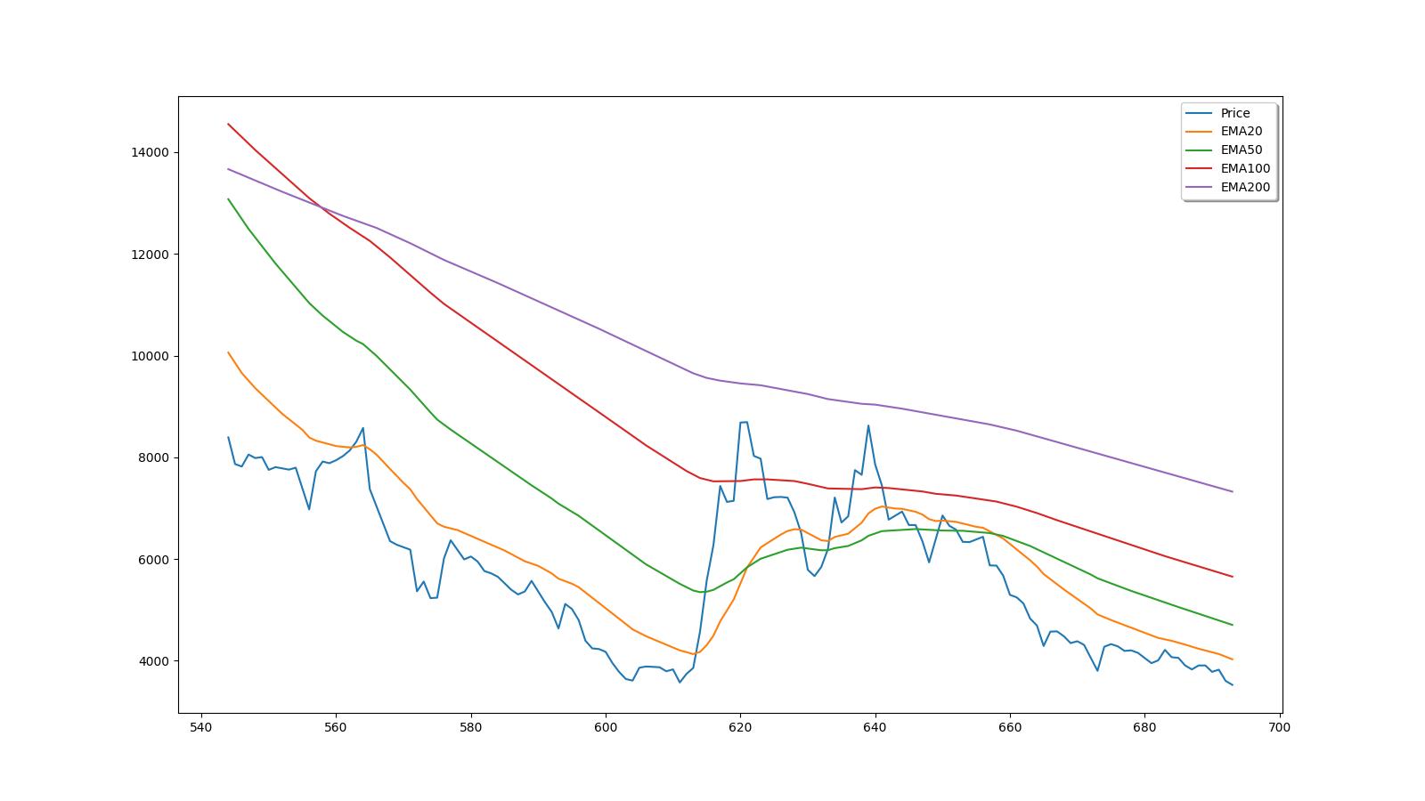 Ultima Exponential Moving Averages