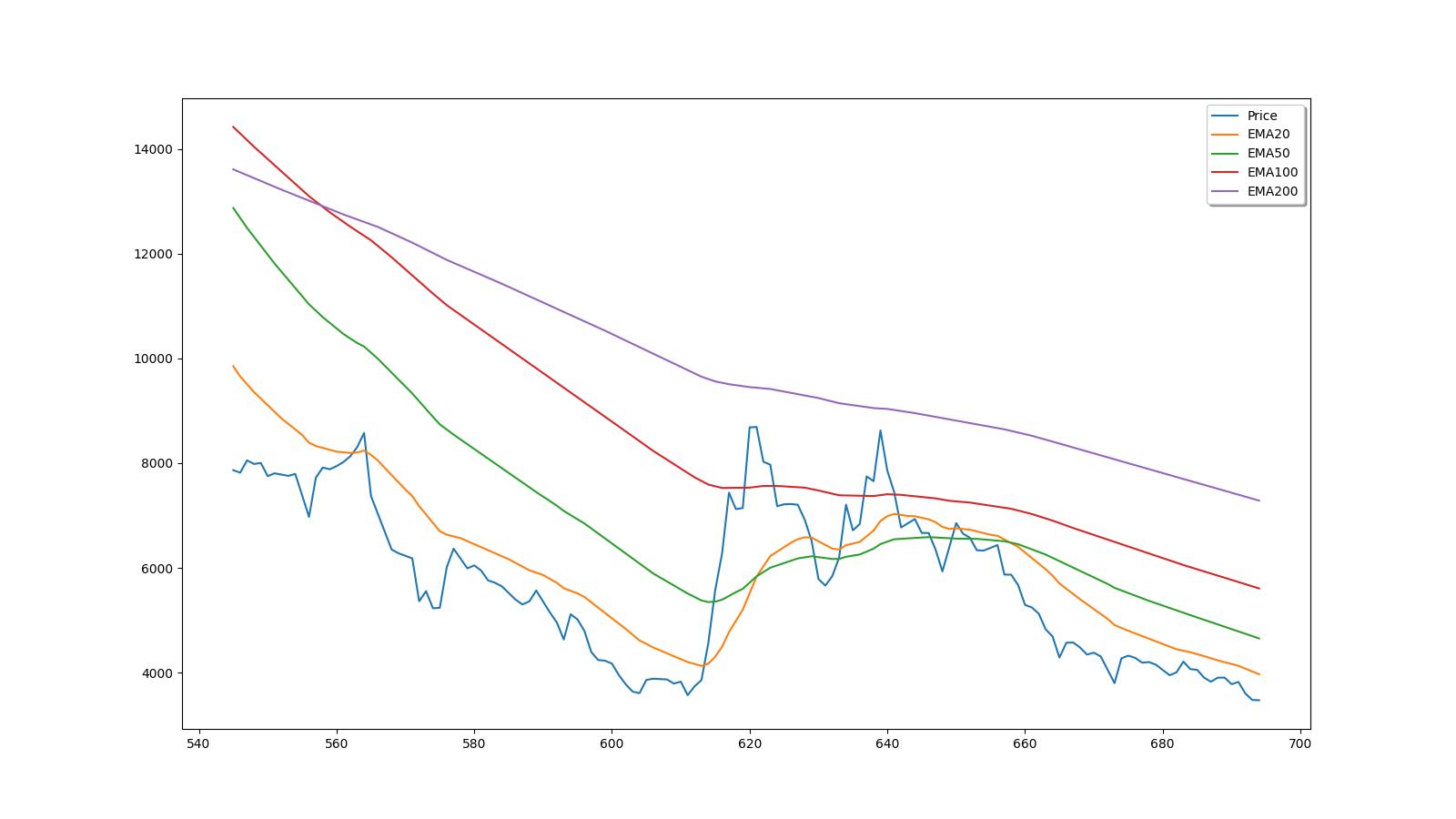 Ultima Exponential Moving Averages