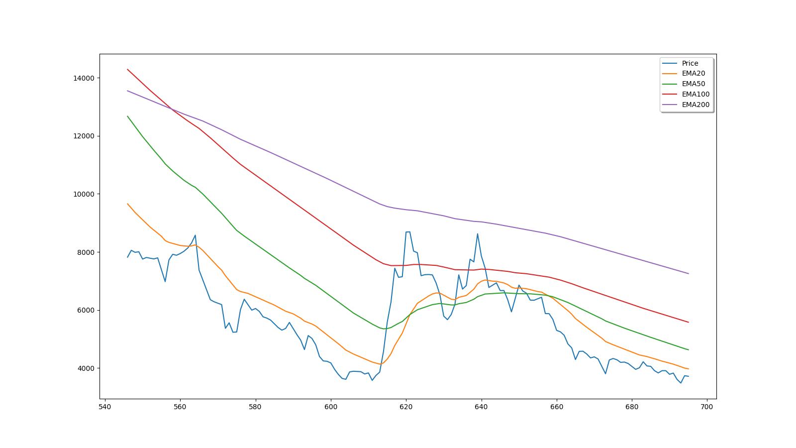 Ultima Exponential Moving Averages