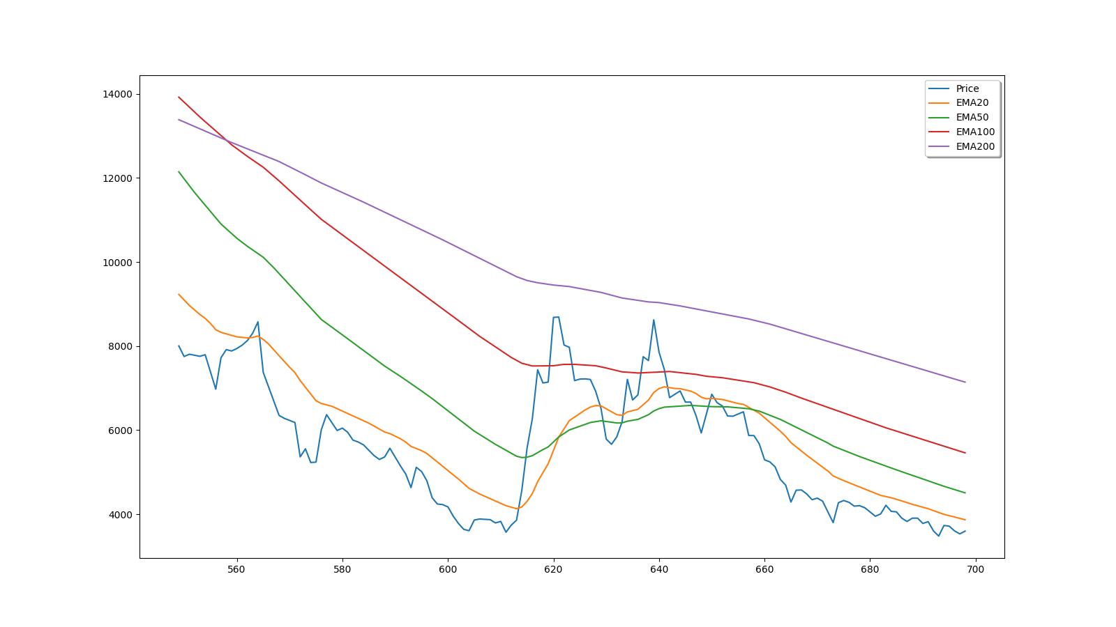 Ultima Exponential Moving Averages