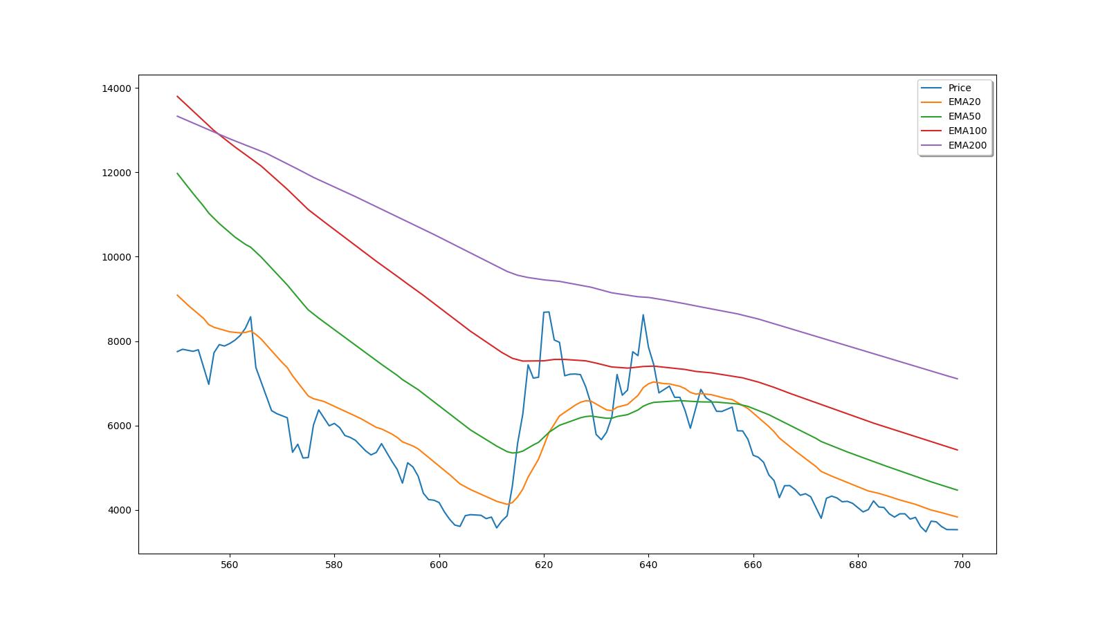 Ultima Exponential Moving Averages