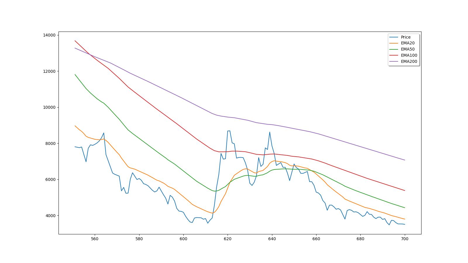 Ultima Exponential Moving Averages