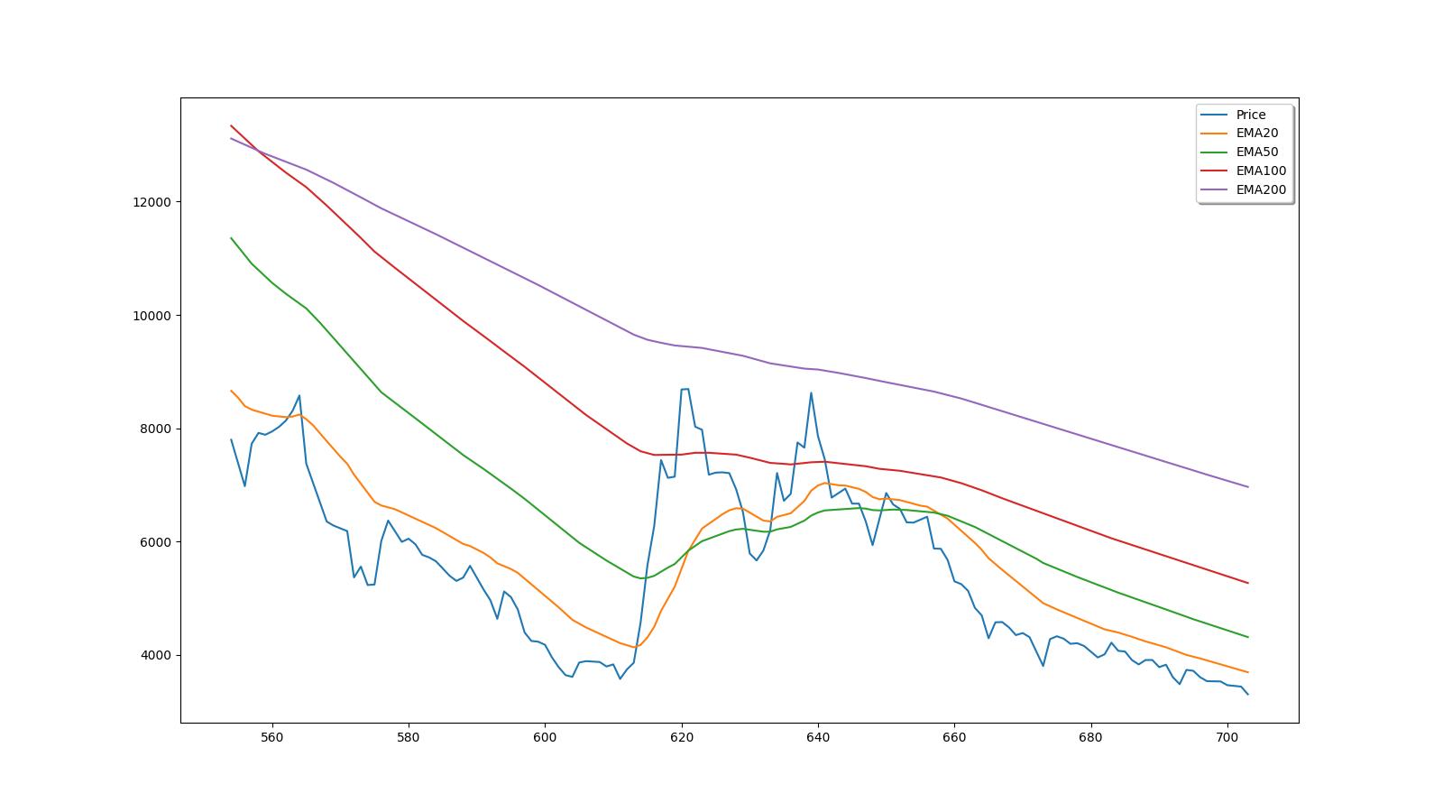 Ultima Exponential Moving Averages