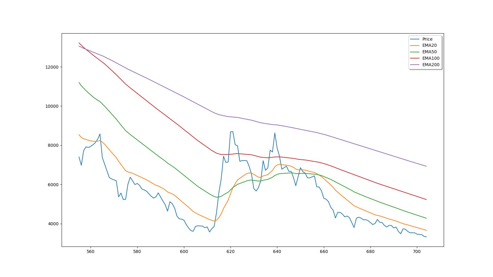 Ultima Exponential Moving Averages