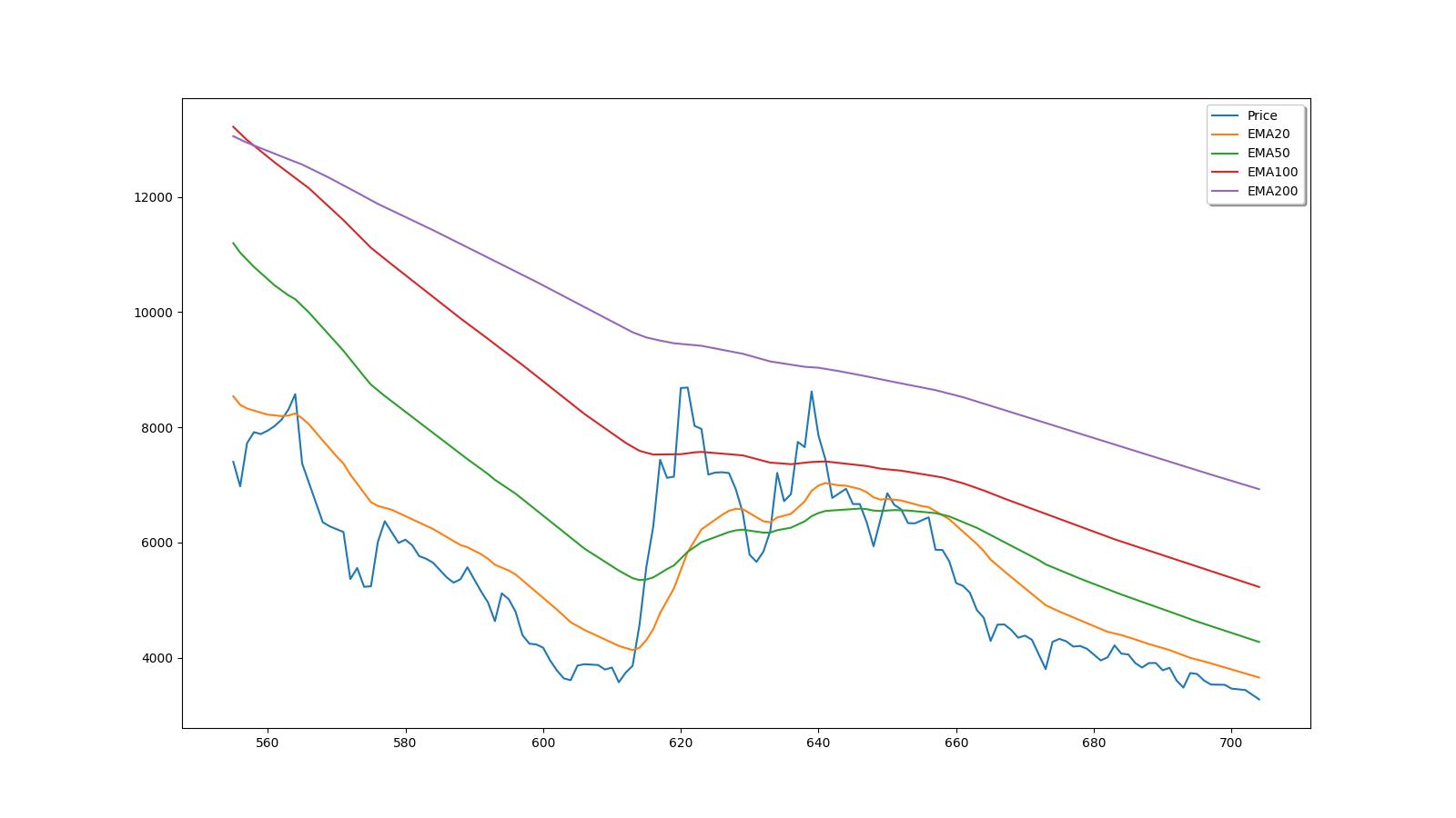 Ultima Exponential Moving Averages