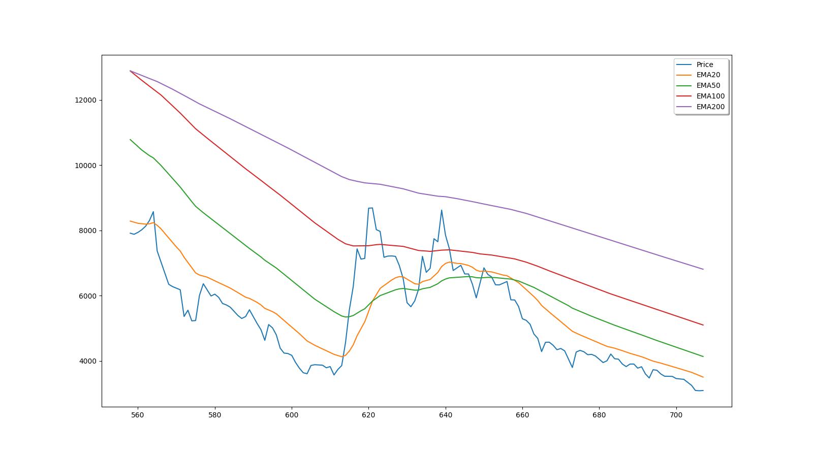 Ultima Exponential Moving Averages