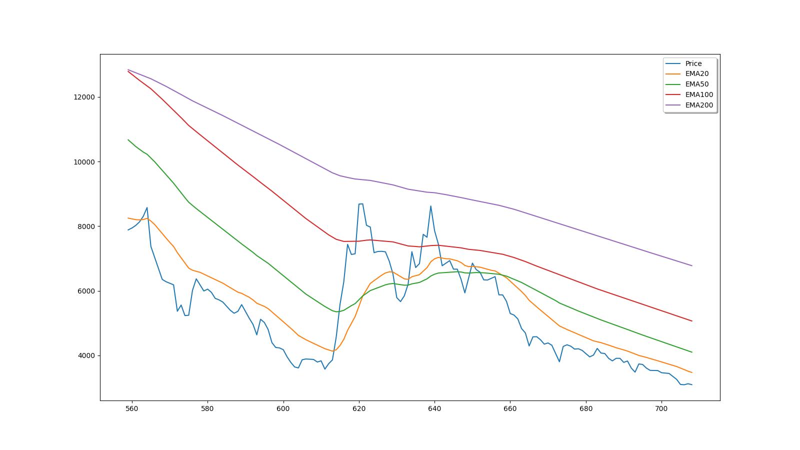 Ultima Exponential Moving Averages
